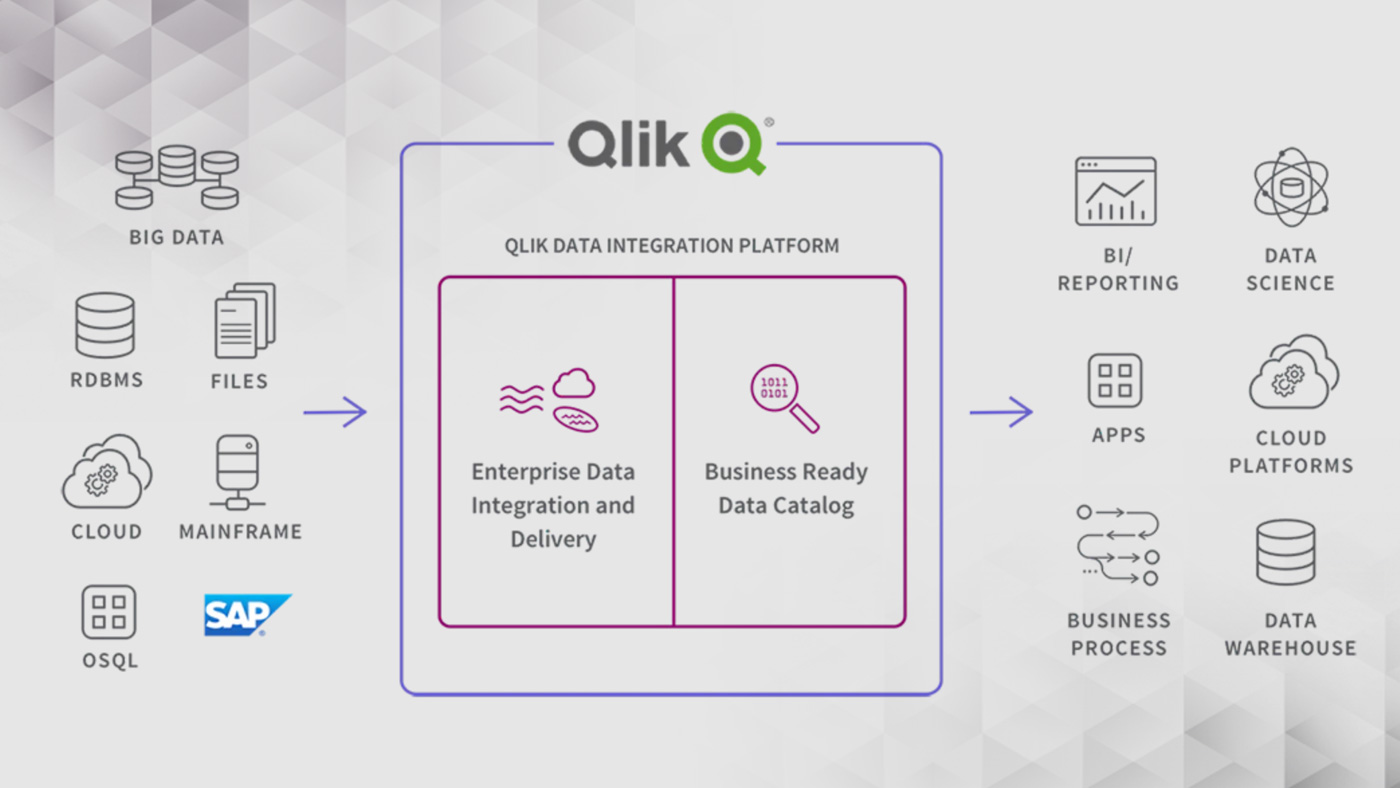 Qlik Data Integration - Unified Data Integration Platform for Agile ... Qlik Data Integration - Unified Data Integration Platform for Agile ...